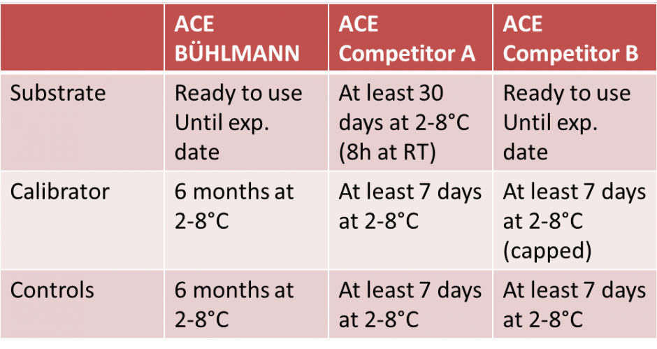 buhlmann-ace-kinetic-enzymatic-assay-vs-competitors - Buhlmann ...